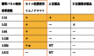 Specific Antigen of Treponema pallidum, Cause Agent of Syphilis ...